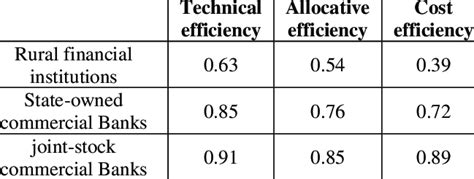 Dea Efficiency Evaluation Results Of Commercial Banks Download
