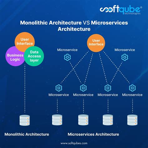 Softqube Technologies Llc On Linkedin Monolithicarchitecture Microservicesarchitecture