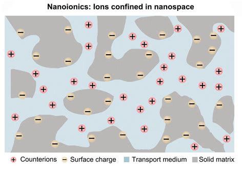 Nanoionics Revolutionizing Energy Storage And Conversion