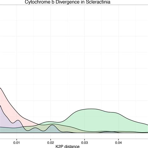 Cytochrome B Divergence Among Scleractinian And Related Corals Download Scientific Diagram