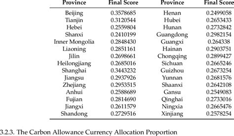 The Comprehensive Evaluation Results Of Low Carbon Economic Development