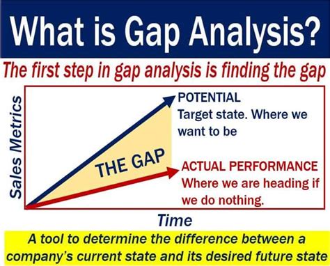 Gap Analysis Definition And Meaning Market Business News