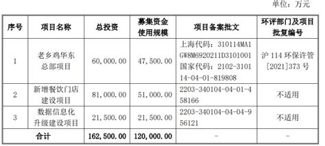 老乡鸡上半年仅新增6家直营店，省外门店亏损9902万元招股书公司毛利率