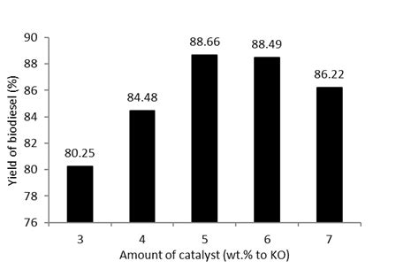 Effect Amount Of Catalyst Wt To Ko On Yield Of Biodiesel At