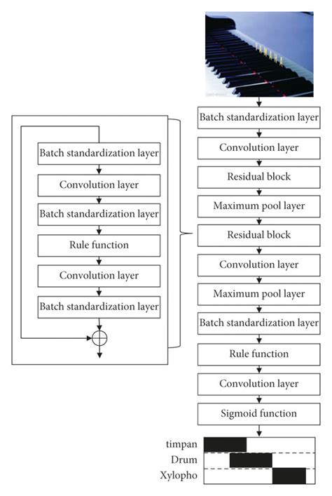 Structure Of Three Residual Network Models With The Same Structure In Download Scientific