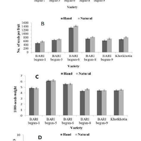Figure1 Effect Of Pollination Technique On Seed Yield Component A Download Scientific Diagram