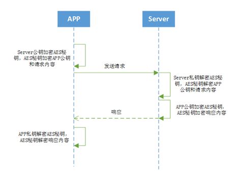 Java实现双向rsa Aes加密rsa Aes 双层加密 Csdn博客