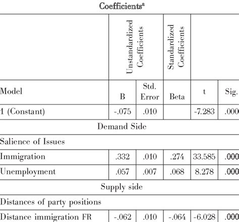 Linear Regression Model Assessing Determinants Of Voting In Favour Of Download Scientific