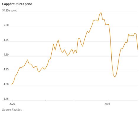 Economic Contraction Hammers Copper Prices