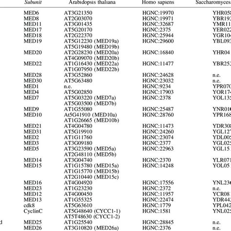 Subunits Of The Mediator Complex In Plants Humans And Yeast