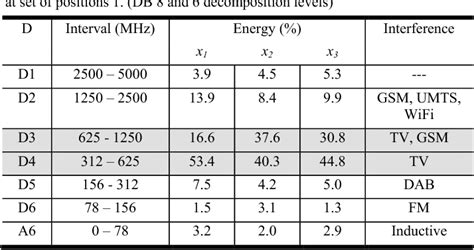 Table 1 From Location Of Partial Discharges Sources By Means Of Blind Source Separation Of Uhf