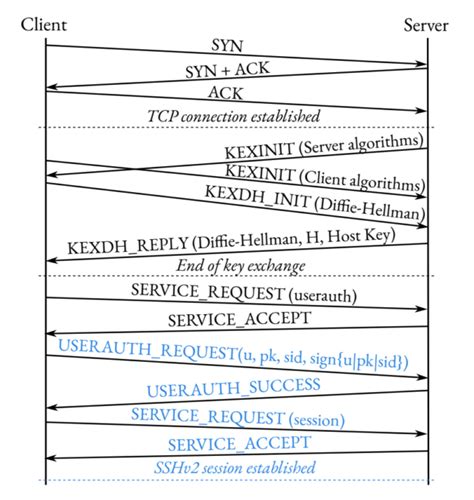 Towards SSH How Improves Secure Shells APNIC Blog