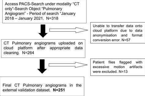 Flowchart Illustrating The External Validation Ct Datasets Used In The Download Scientific