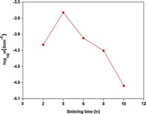 Ionic Conductivity Of Llzo Pellet Sintered For 2 5 6 8 And 10 H At