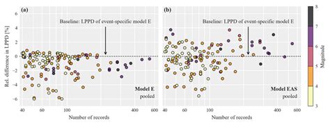 relative difference in log posterior predictive density lppd of