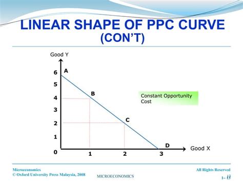 Chapter 2 Production Possibility Curve Ppt