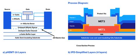 Mmic Technologies Integrated Passive Devices Ipd Mini Circuits Blog