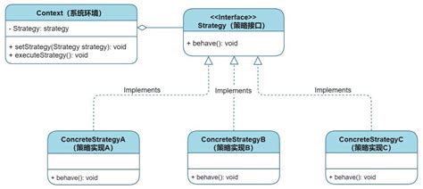 行为型：策略模式策略模式 构建 行为 Csdn博客