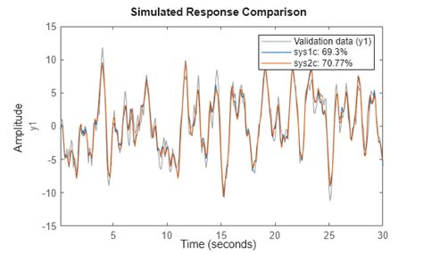 D2c Convert Model From Discrete To Continuous Time Matlab