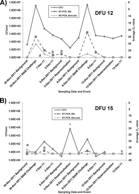 Detection Of B Thuringiensis Subsp Kurstaki Strains Over Time