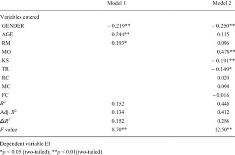 Hierarchical Regression Download Table