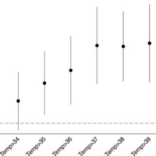 The Effect Of Daily Maximum Temperature On Conviction Rate Different Download Scientific