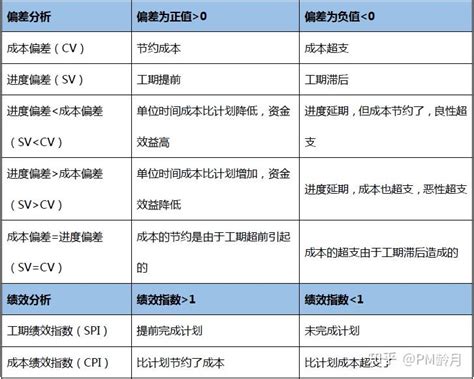在项目管理过程中，如何控制项目预算或成本？ 知乎