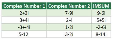 How To Use The IMSUM Function Encyclopedia Excel