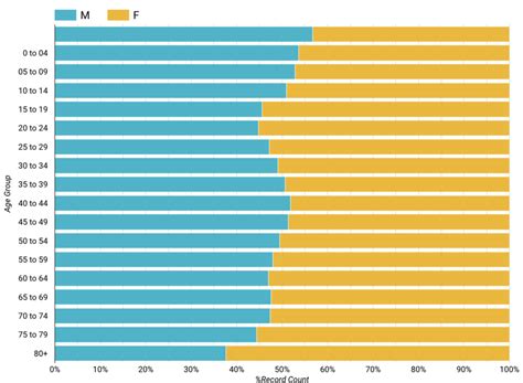 Covid Positive Cases Per Sex And Age Group In The Philippines The Download Scientific