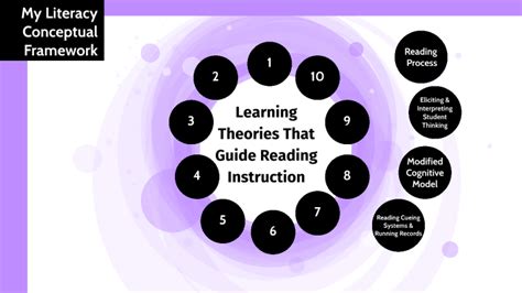 My Literacy Conceptual Framework By Zoe Miller