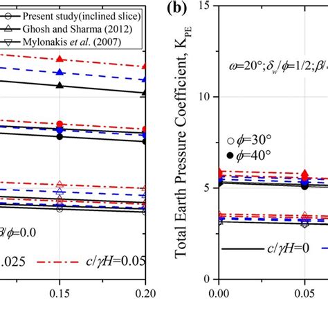 Comparison Of The Active Seismic Earth Pressure Coefficients With The Download Scientific