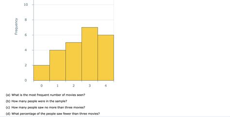Solved A What Is The Most Frequent Number Of Movies Seen