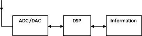 Software Defined Radio Architecture Download Scientific Diagram