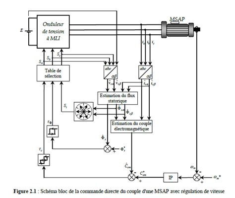 Figure Block Diagram Of The Direct Torque Control Of A Pmsm With