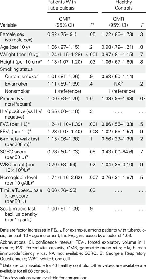 Univariate Analyses Of Associations Between Fractional Exhaled Nitric
