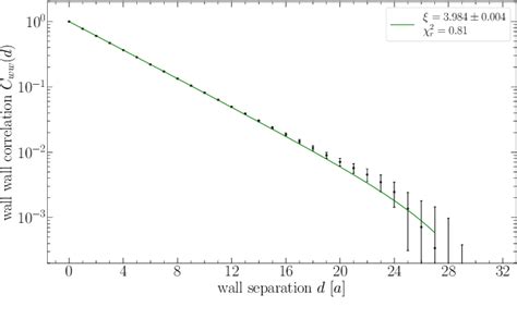 Figure 3 From Hybrid Monte Carlo Simulation With Fourier Acceleration Of The N2 Principal
