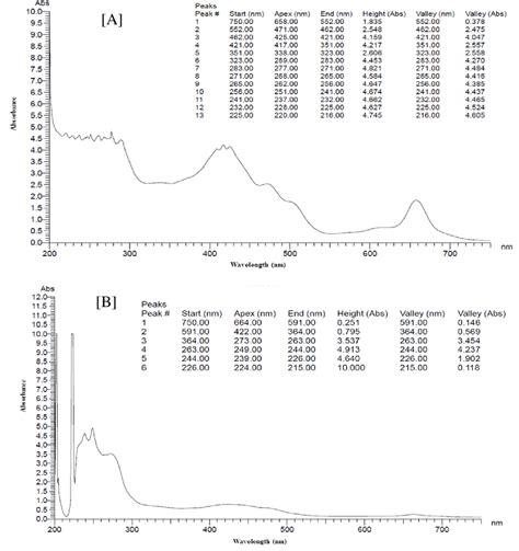Figure 4 From Antimicrobial Activity And Gc Ms Analysis Of Freshwater