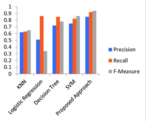The Performance Analysis Of Each Deployed Classifier Download