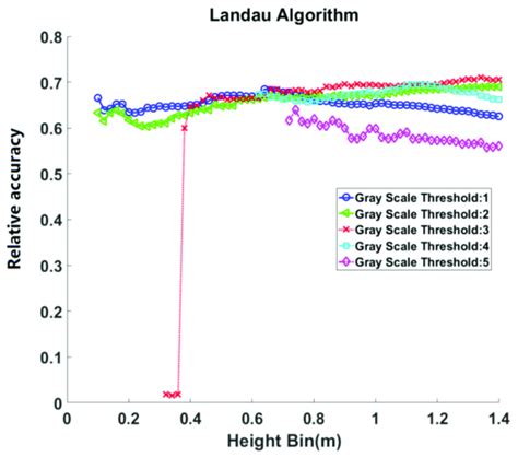 The Relative Accuracy Of Landau Algorithm Under Different Height Bins