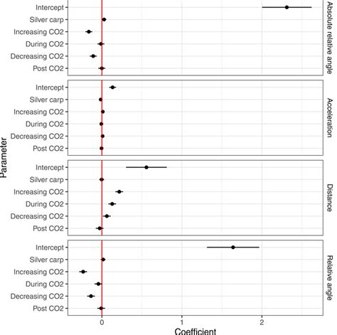 regression coefficient estimates solid black points and 95