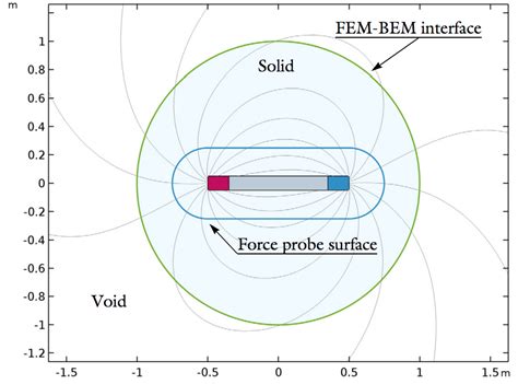 Validating The Use Of Boundary Elements For Magnetostatics Modeling