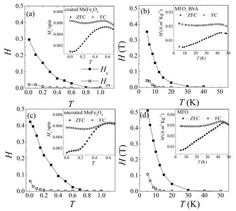 monte carlo simulations results left panel and experimental results