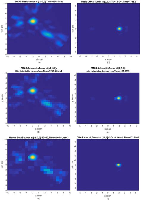 Performance Comparison Of Basic Dmas A And D Manual Dmas B Download Scientific
