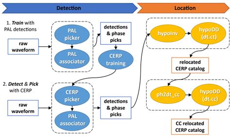 The Tdp Style Workflow For Earthquake Cataloging The Blue And Yellow Download Scientific
