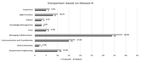 Comparison Based On Dataset Ii As New Research Theories Are Evolving Download Scientific