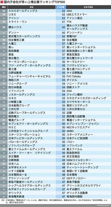 ｢子会社の数が多い企業｣ランキングtop500社 数が最も多い日本電信電話（ntt）は257社 企業ランキング 東洋経済オンライン