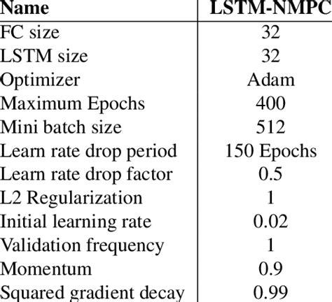 Properties Of Imitative Controller Based On Lstm Nmpc Download Scientific Diagram