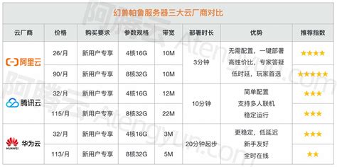 幻兽帕鲁palworld服务器选哪家？阿里云腾讯云华为云？ 阿腾云