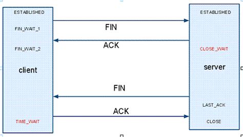 关于Socket通讯中的Close wait状态 Dimmacro 博客园