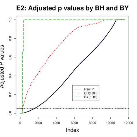 Plot Of Unadjusted BH FDR And BY FDR Adjusted P Values For E 2 01